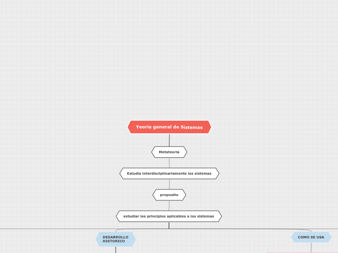 Teoria general de Sistemas - Mind Map